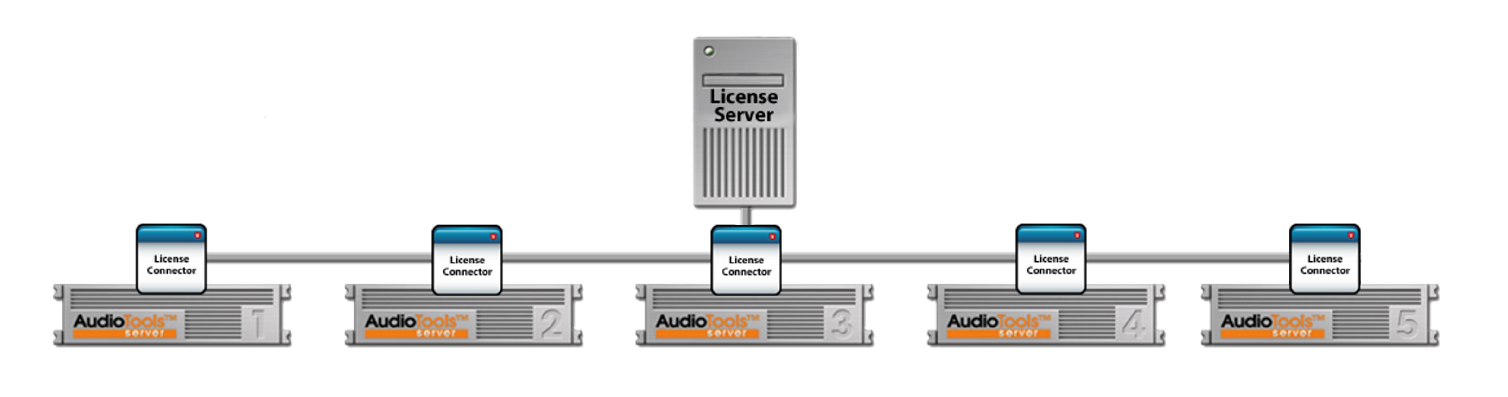 License Sharing in AudioTools® Server